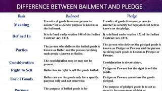 Bailment, Pledge and Hypothecation | PPT