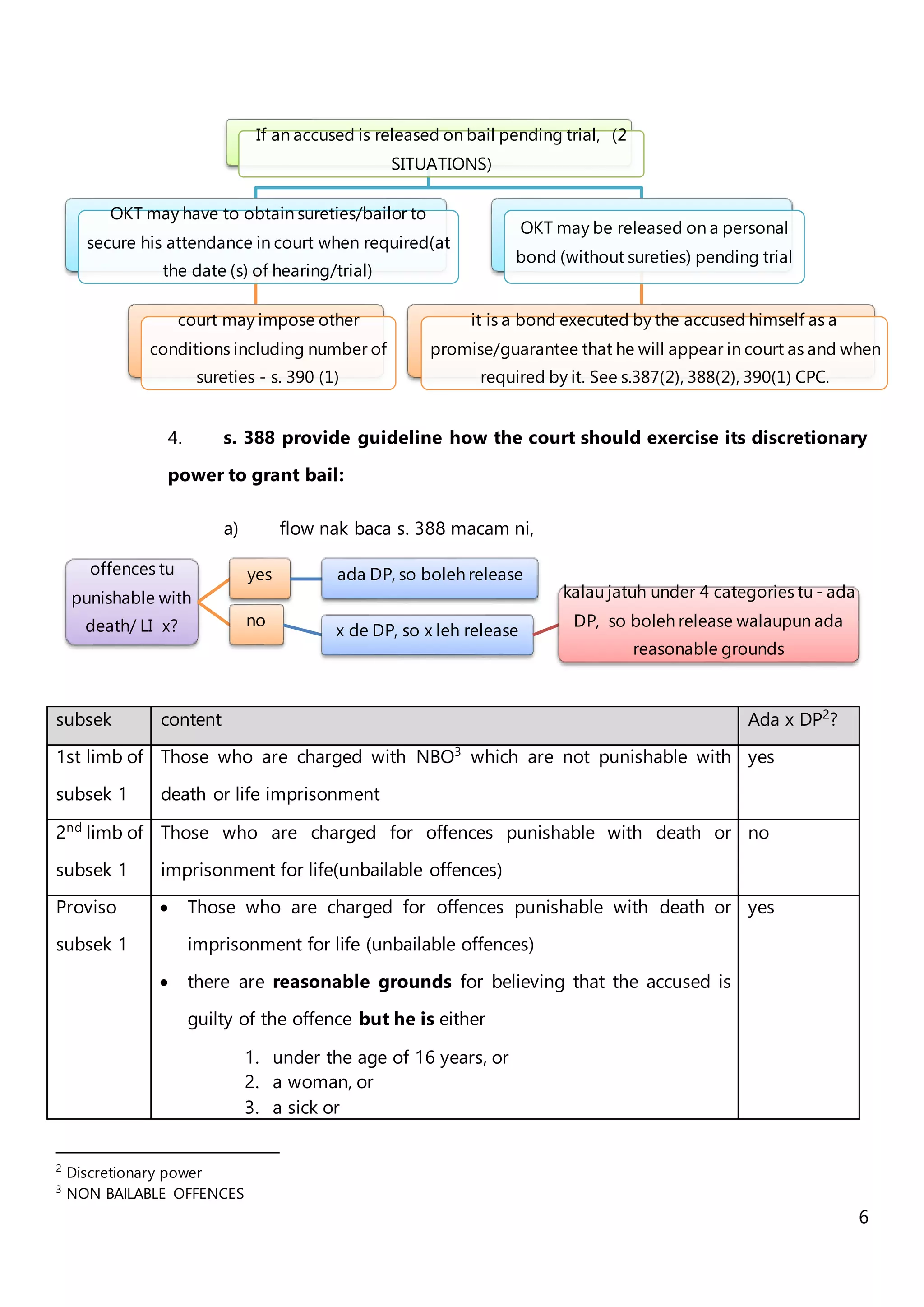 Bail under CPC Malaysia (2017/2018) | DOCX