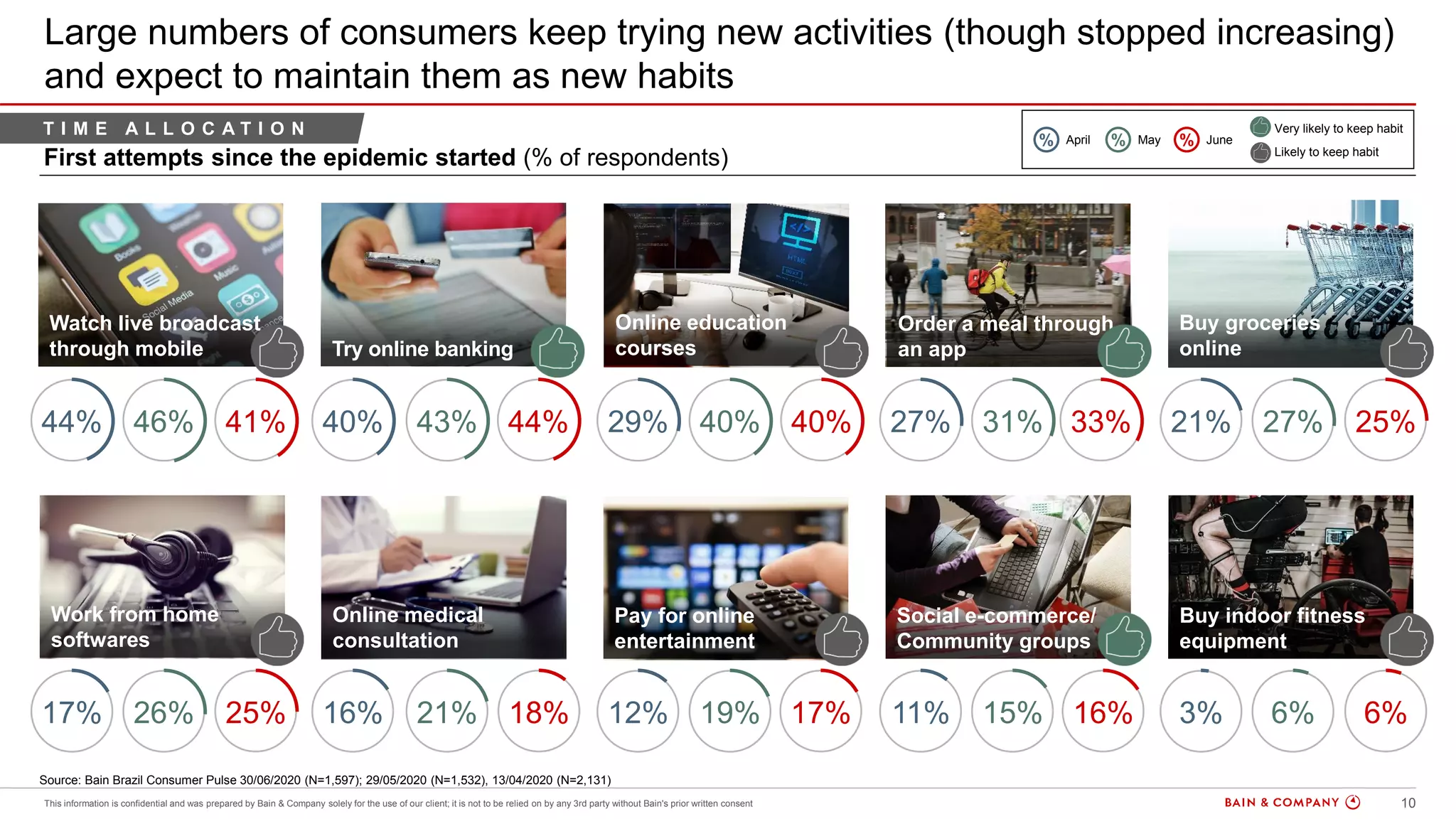Brazil's Consumer Pulse Update | PDF