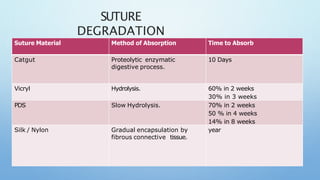 Baisc surgical skills, sututres and needles 1.pptx