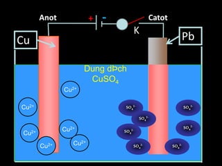 Bai su dien phan 12 nang cao | PPT