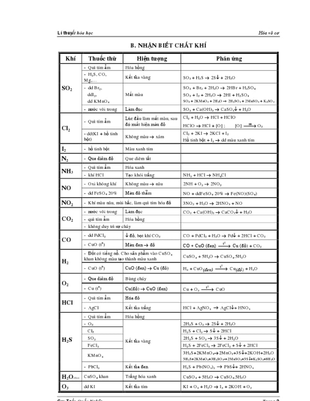 Bai tap nhan biet Hóa học | PDF