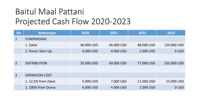 Concept of Baitul Mall Pattani | PPTX
