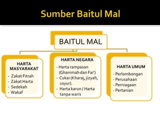 Sistem Ekonomi (Baitul Mal) | PPT