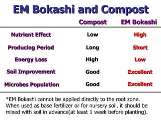 Baja Em Bokashi | PPT