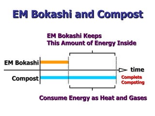 Baja Em Bokashi | PPT