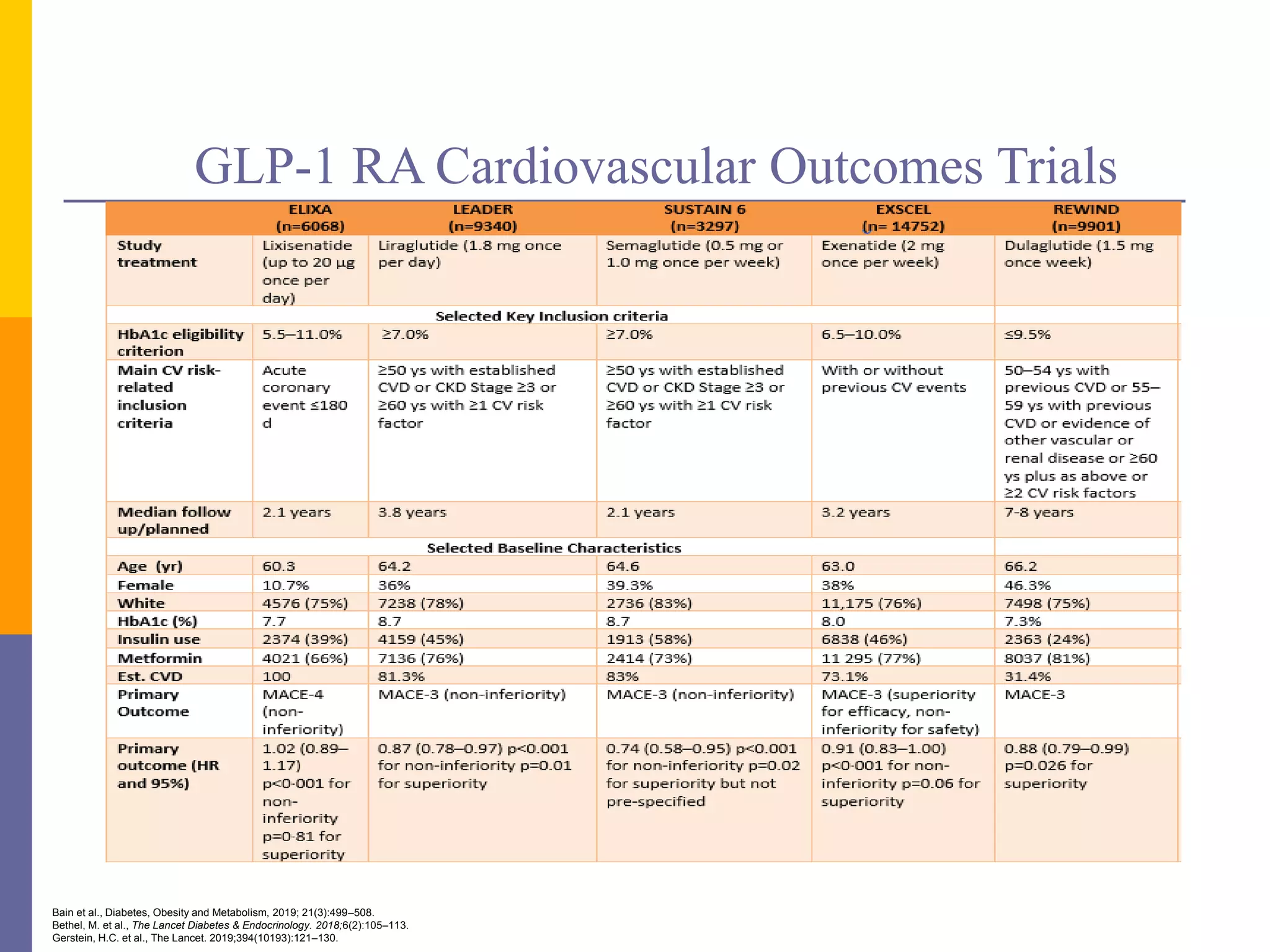 GLP-1 RA and Cardiovascular Outcomes | PPTX | Endocrine and Metabolic ...