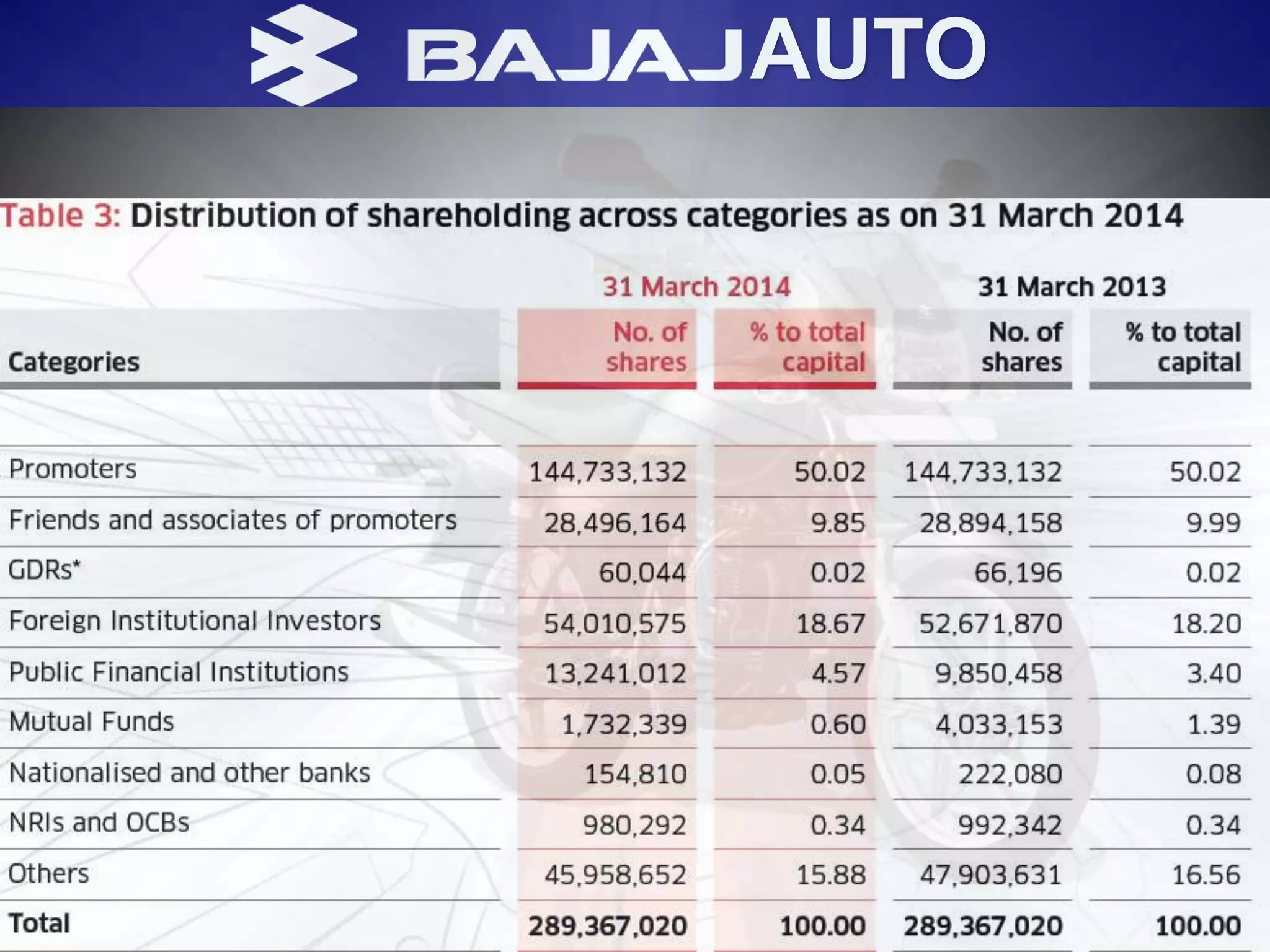 Bajaj Auto Annual Report 2013-14 Analysis | PPT