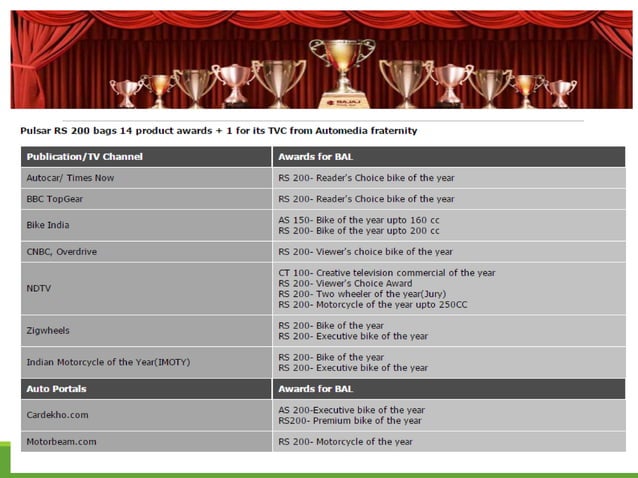 Bajaj auto ssm project. | PPTX