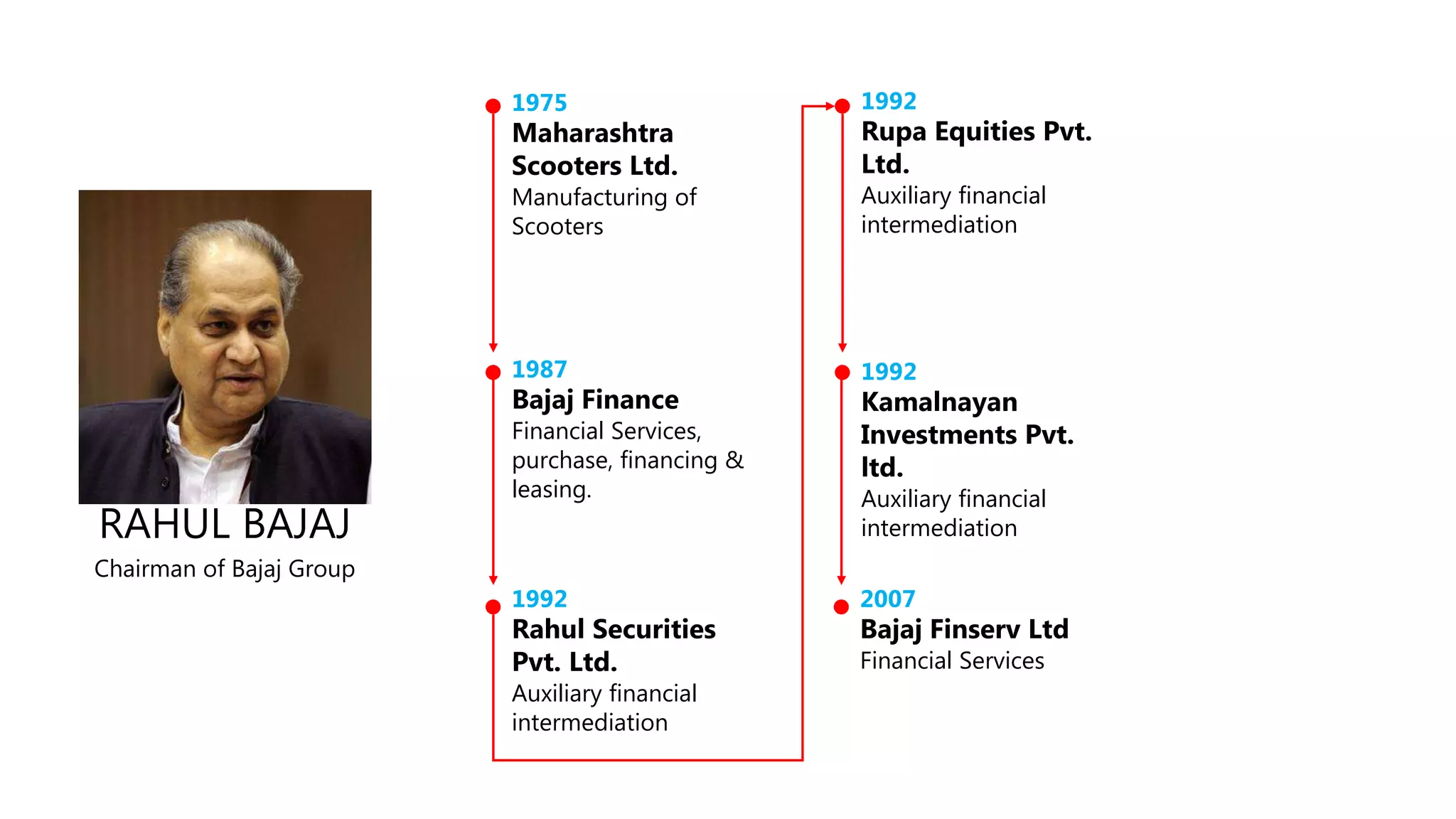 Bajaj Family Business Presentation | PPTX