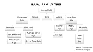Bajaj Family Business Presentation | PPTX