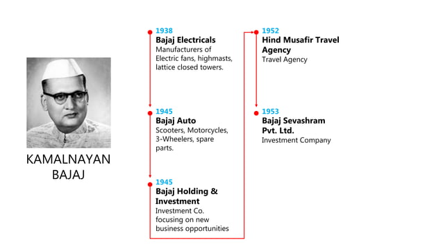 Bajaj Family Business Presentation | PPTX