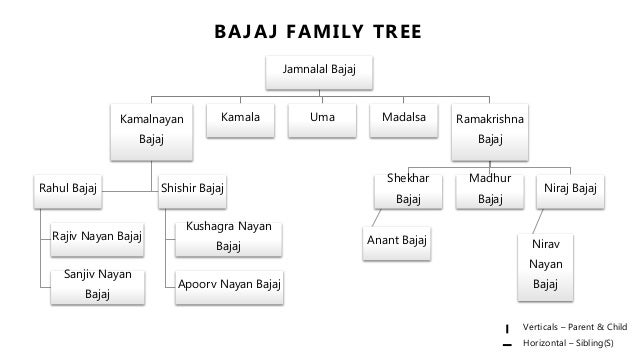 Bajaj Family Business Presentation
