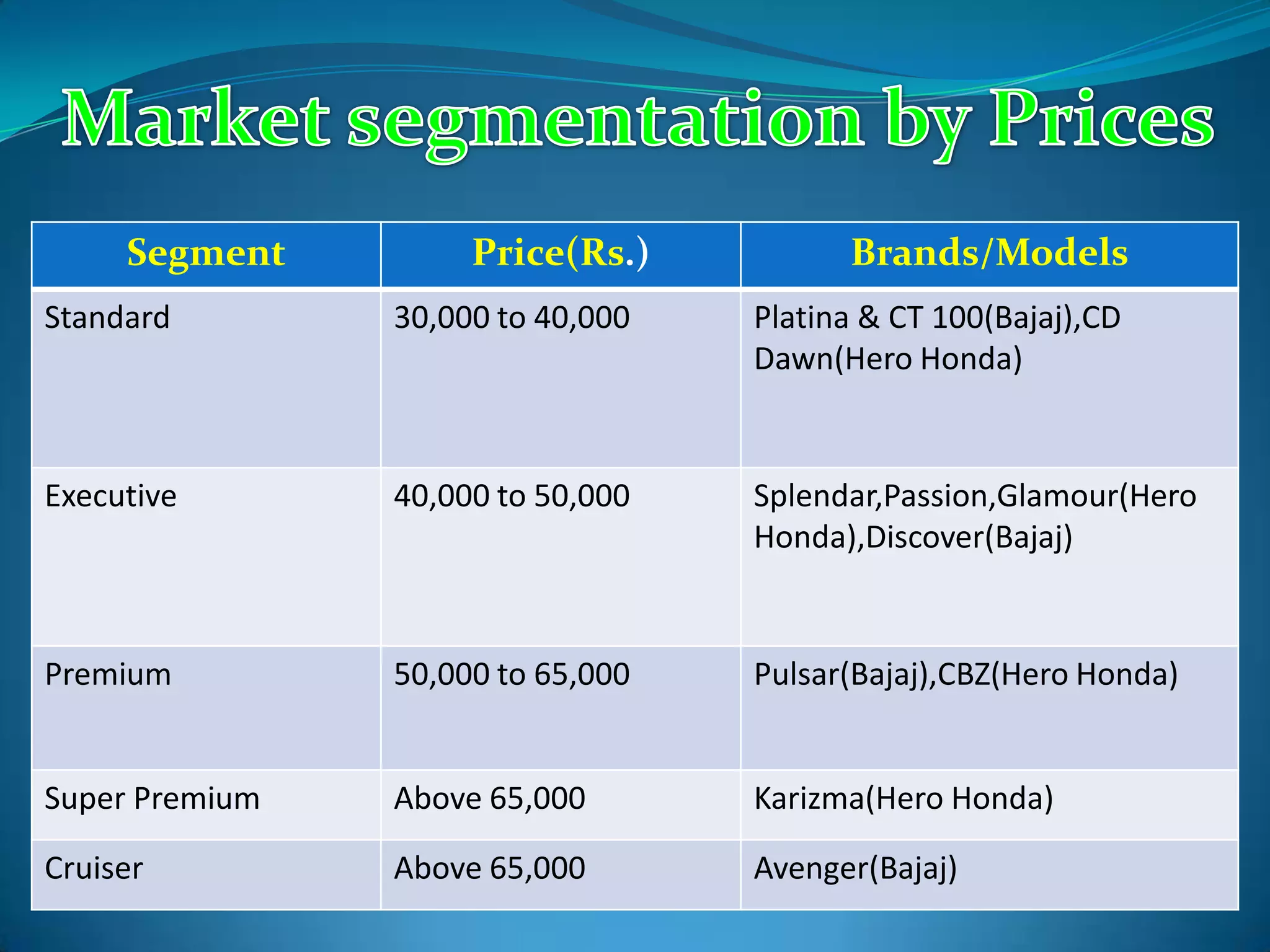 Bajaj pulsar -hero honda CBZ | PPTX
