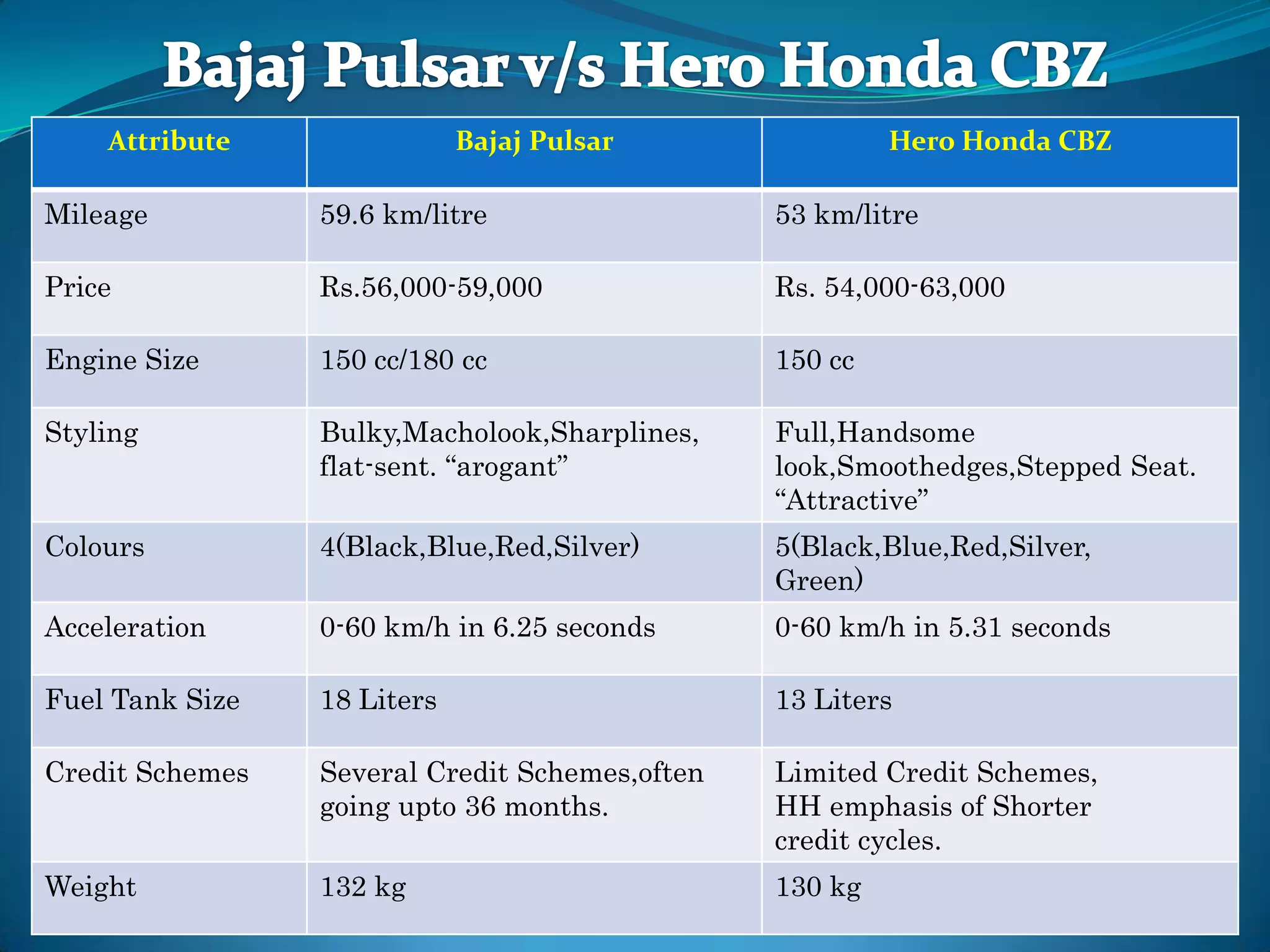 Bajaj pulsar -hero honda CBZ | PPTX