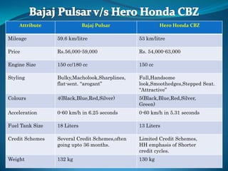 Bajaj pulsar -hero honda CBZ | PPT