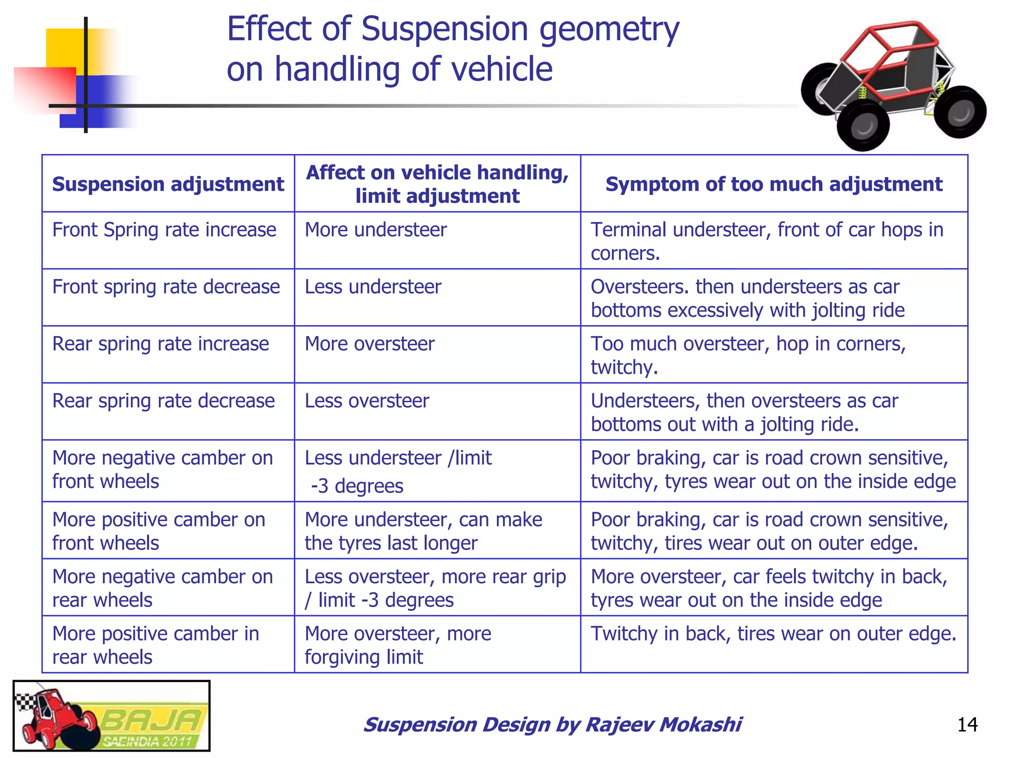 Baja sae india suspension design | PDF