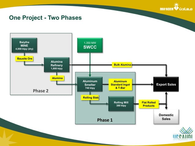 Saudi Arabian Mining Company | PPTX | Commodities | Economy