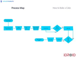 Bake a Cake Process.ppt afafaffafafaffax | PPTX