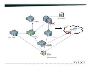 The Avalon Media System: An Open Source Audio/Video System for ...