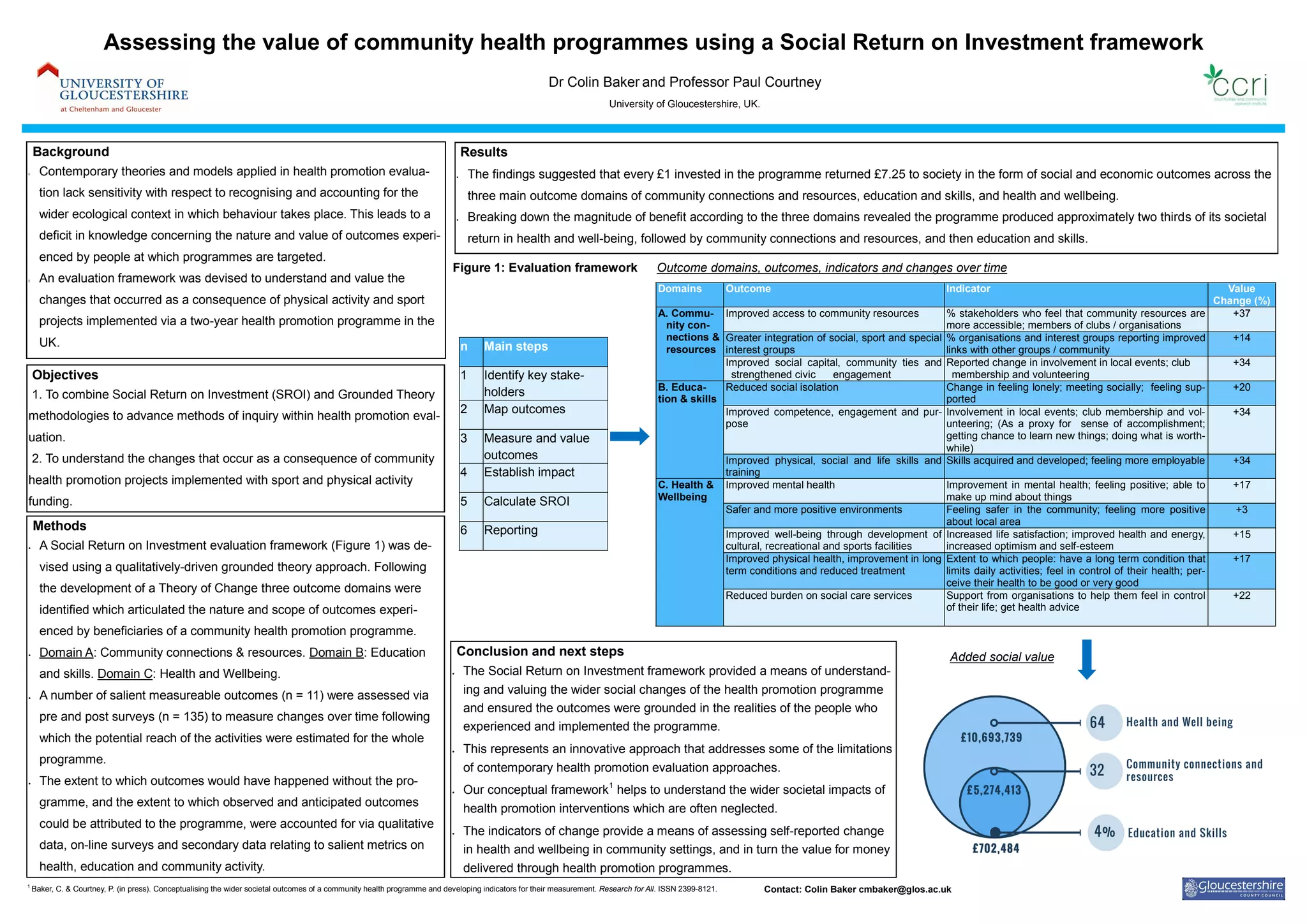 Assessing the value of community health programmes using sroi | PDF