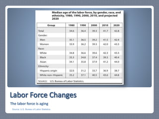 Factors Affecting Labor Availability | PPTX