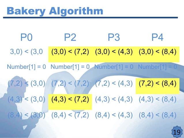 Bakery algorithm in operating system | PPT