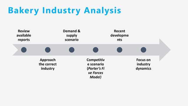 Bakery business plan | PDF | Business Accounting & Finance | Business