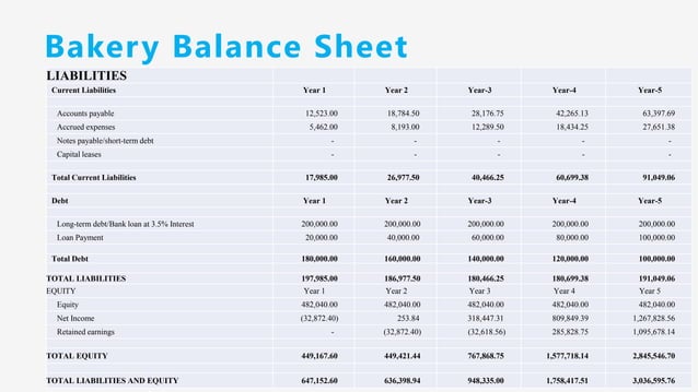 Bakery business plan | PDF | Business Accounting & Finance | Business