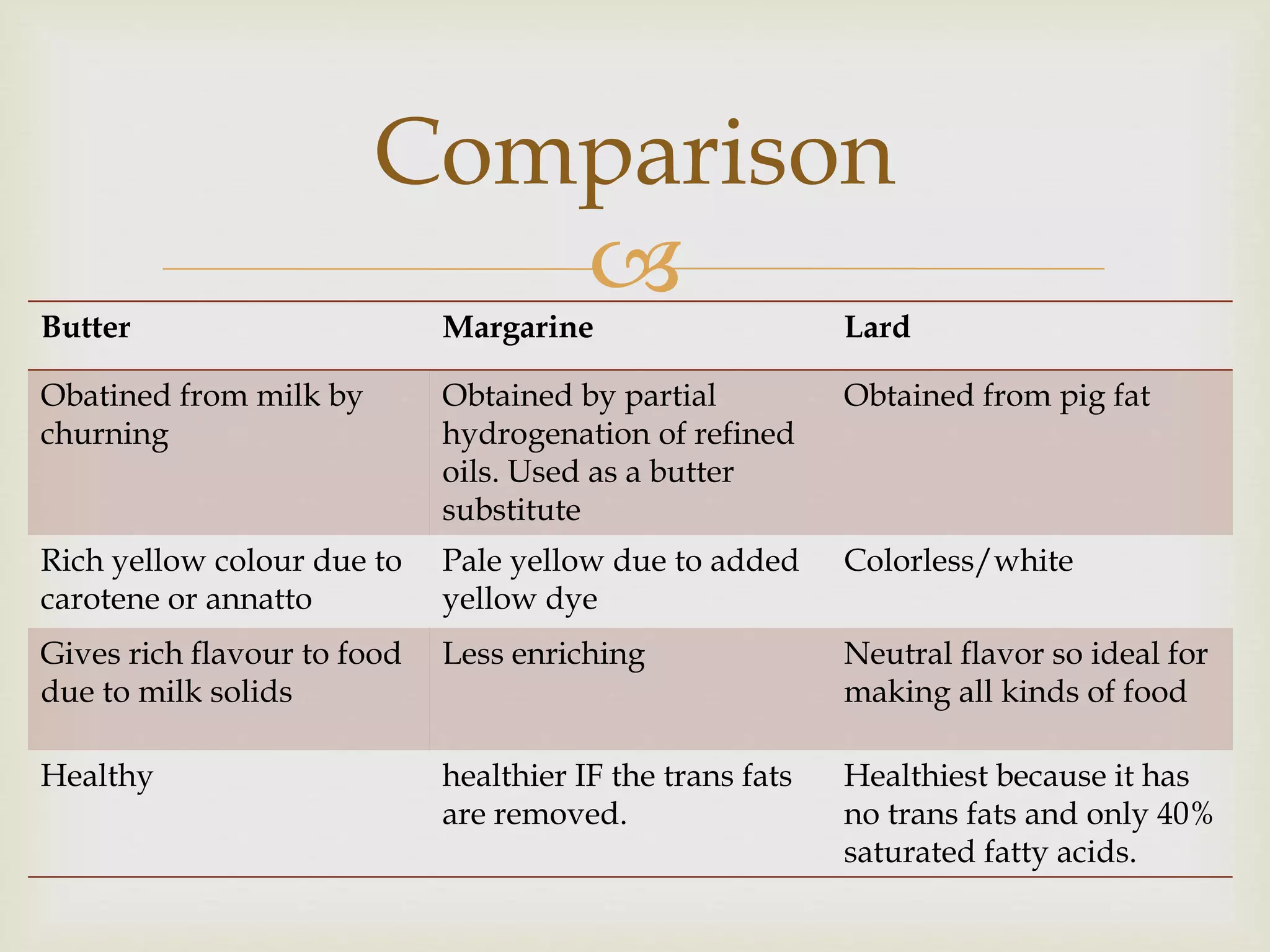 butter, margarine and lard- comparison | PPTX