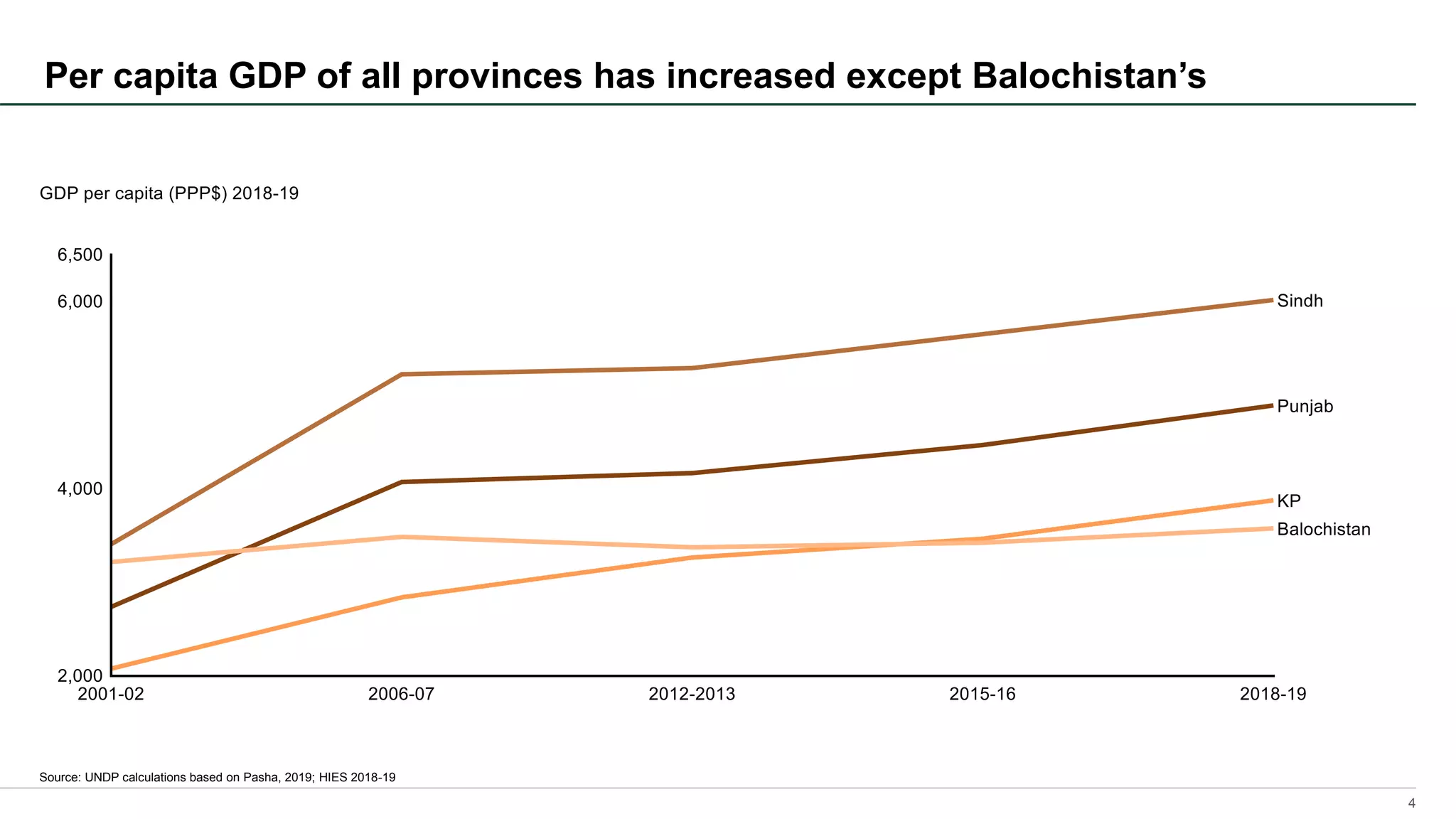 Macro Pakistani | BaKhabar EP 14 | What is the provincial breakup of ...