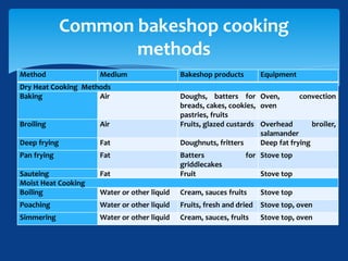 Baking mixing methods | PPTX