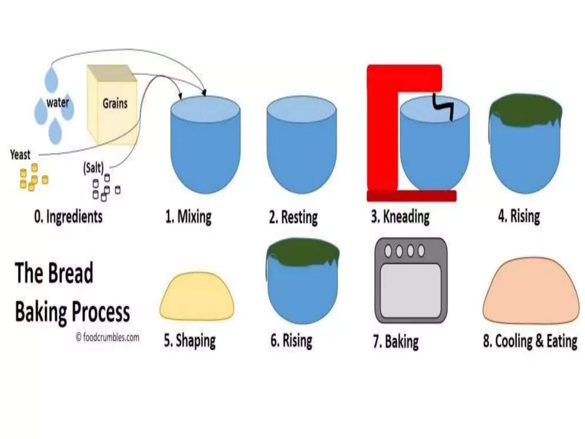 the process of baking... | PPTX