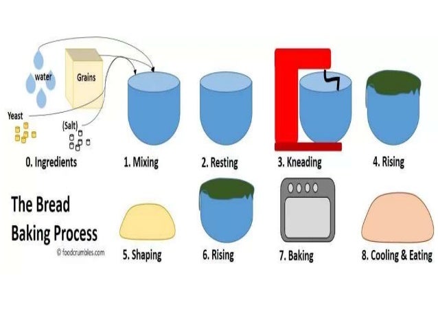 the process of baking...