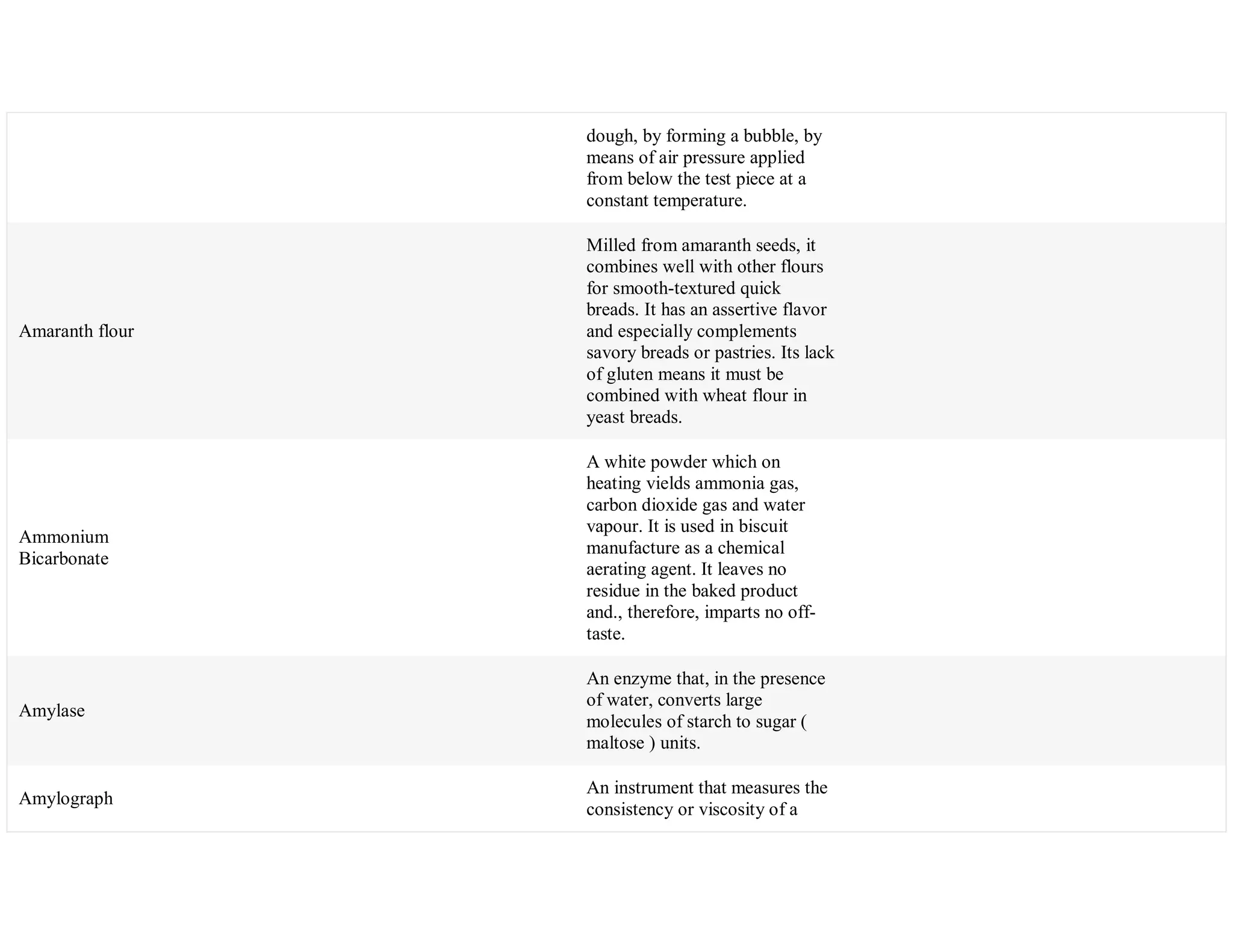 BAKING SCIENCE AND TECHNOLOGY | PDF