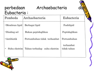 ciri-ciri dan struktur archae dan bakteri.ppt