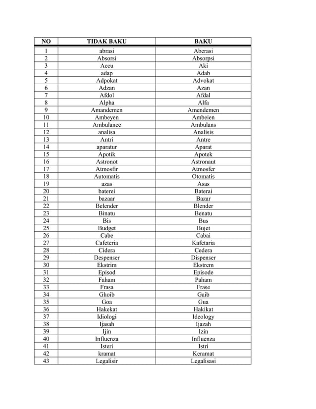 Baku dan tidak baku | PDF