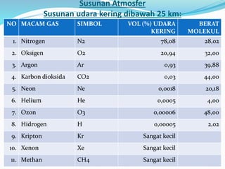 Bakul 3. atmosfer bumi | PPTX
