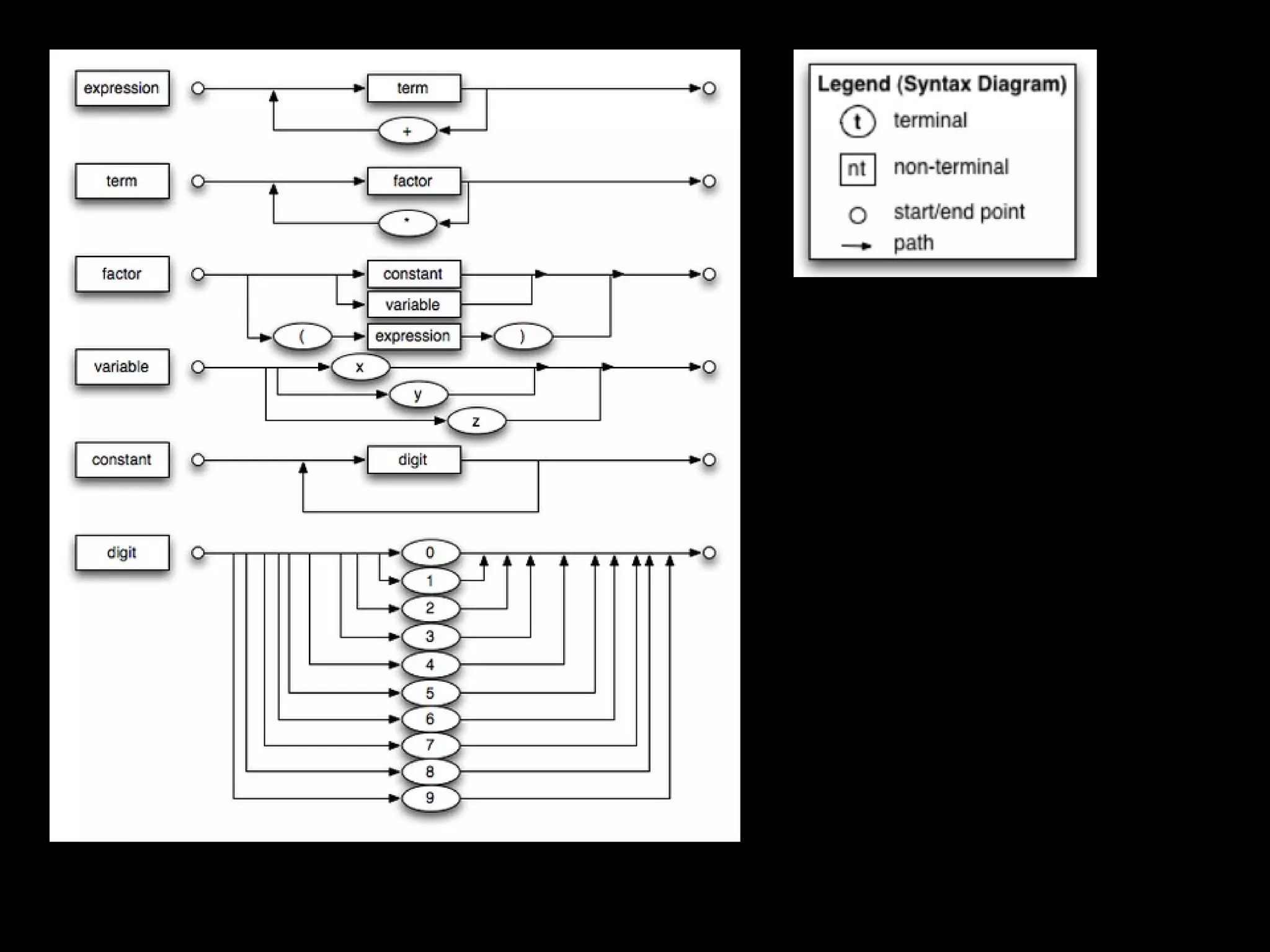 Bakus naur form | PPT