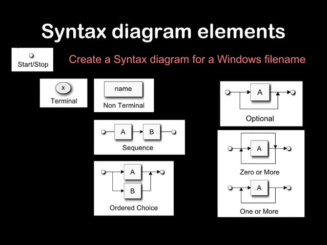 Bakus naur form | PPT