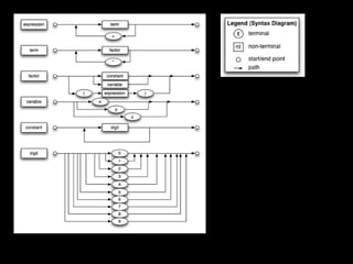 Bakus naur form | PPT