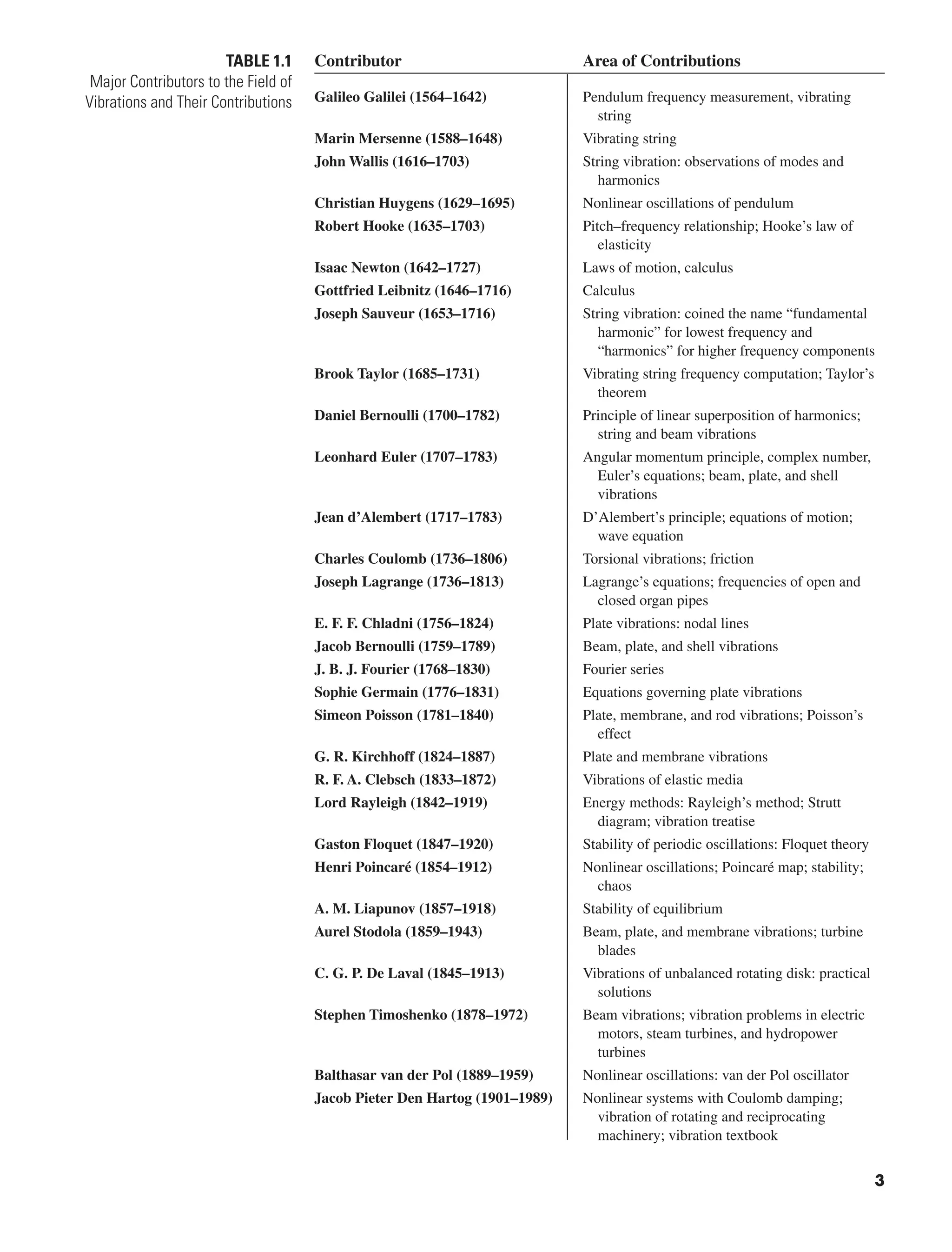 Balachandran_Magrab_2009_Vibrations_Seco.pdf