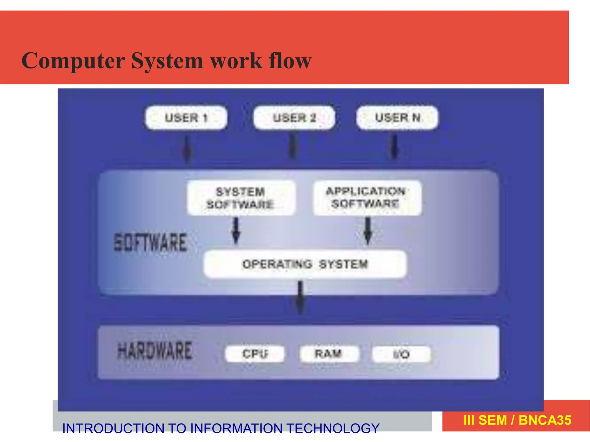 Dr.Balamurugan_Fundamentals_of_Computer.pptx | Computing | Technology & Computing