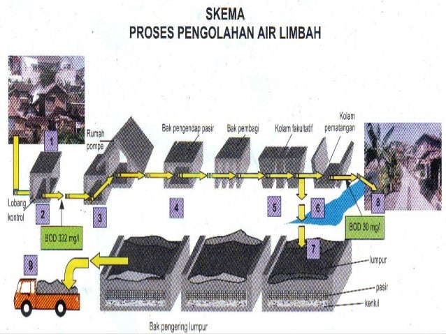 pengelolaan limbah cair