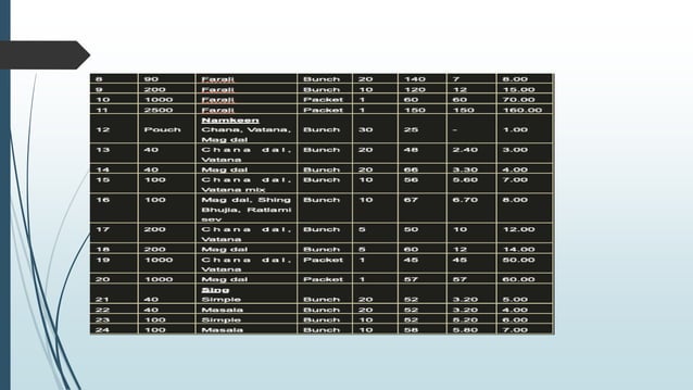 SALES AND DISTRIBUTION CASE STUDY Balaji wafer | PPTX | Sales | Business