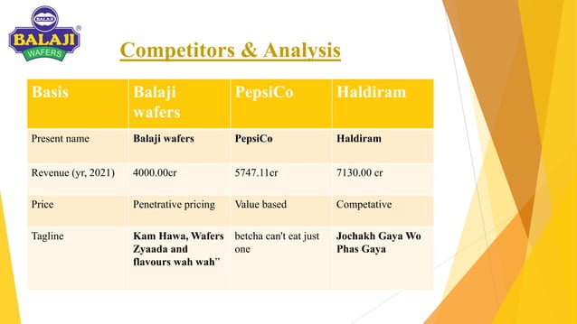 Balaji wafers ppt.pptx | Business | Business and Finance