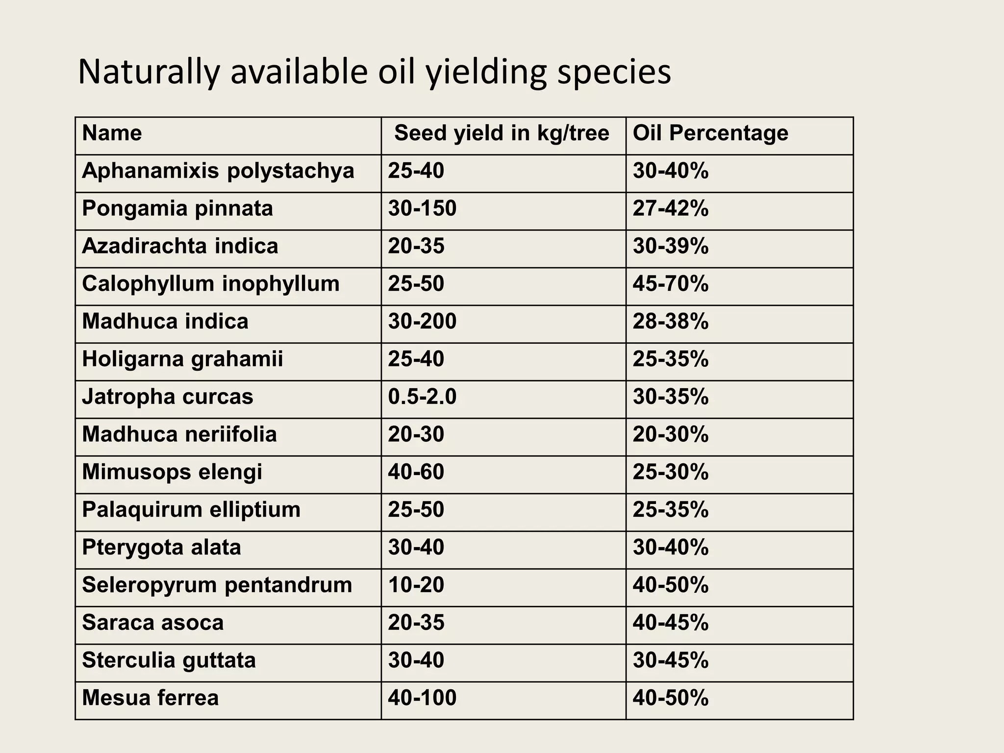 Agroforestry approach for sustainability in biofuel value chain | PDF