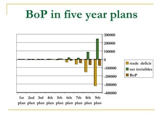 Balance Of Payment ( Bo P) | PPT