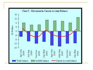 Balance Of Payment ( Bo P) | PPT