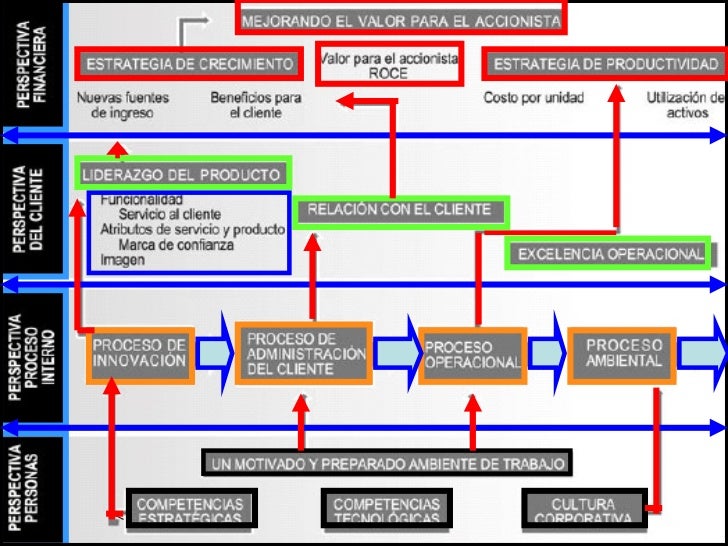 BALANCED SCORECARD, -BSC- , CUADRO DE MANDO INTEGRAL, -CMI-, By LIC ...